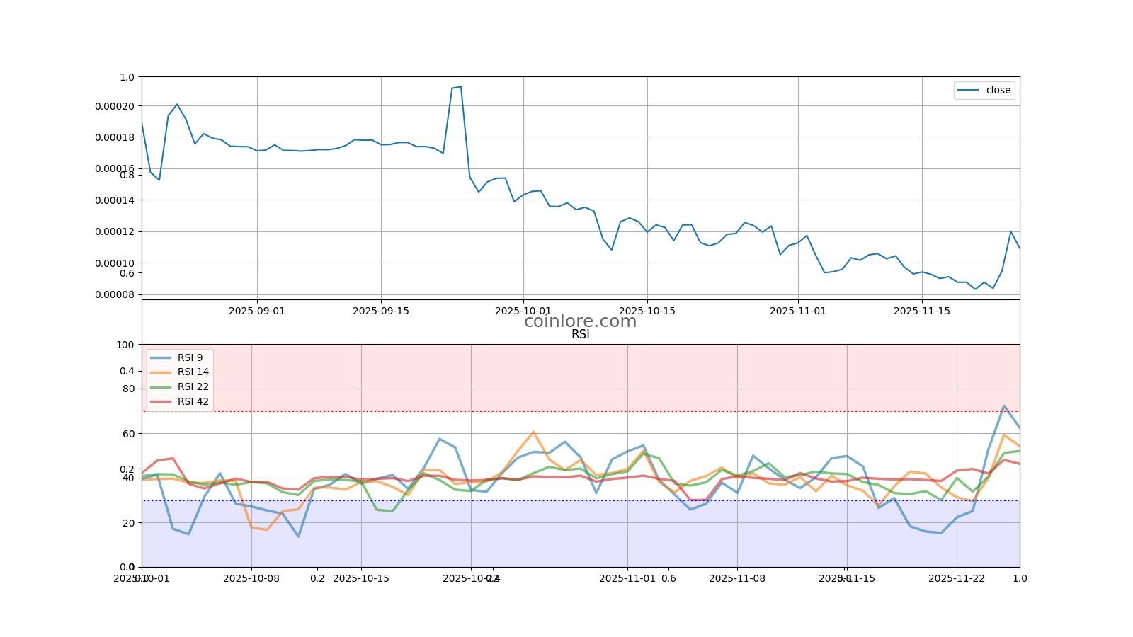 VestChain RSI indicator