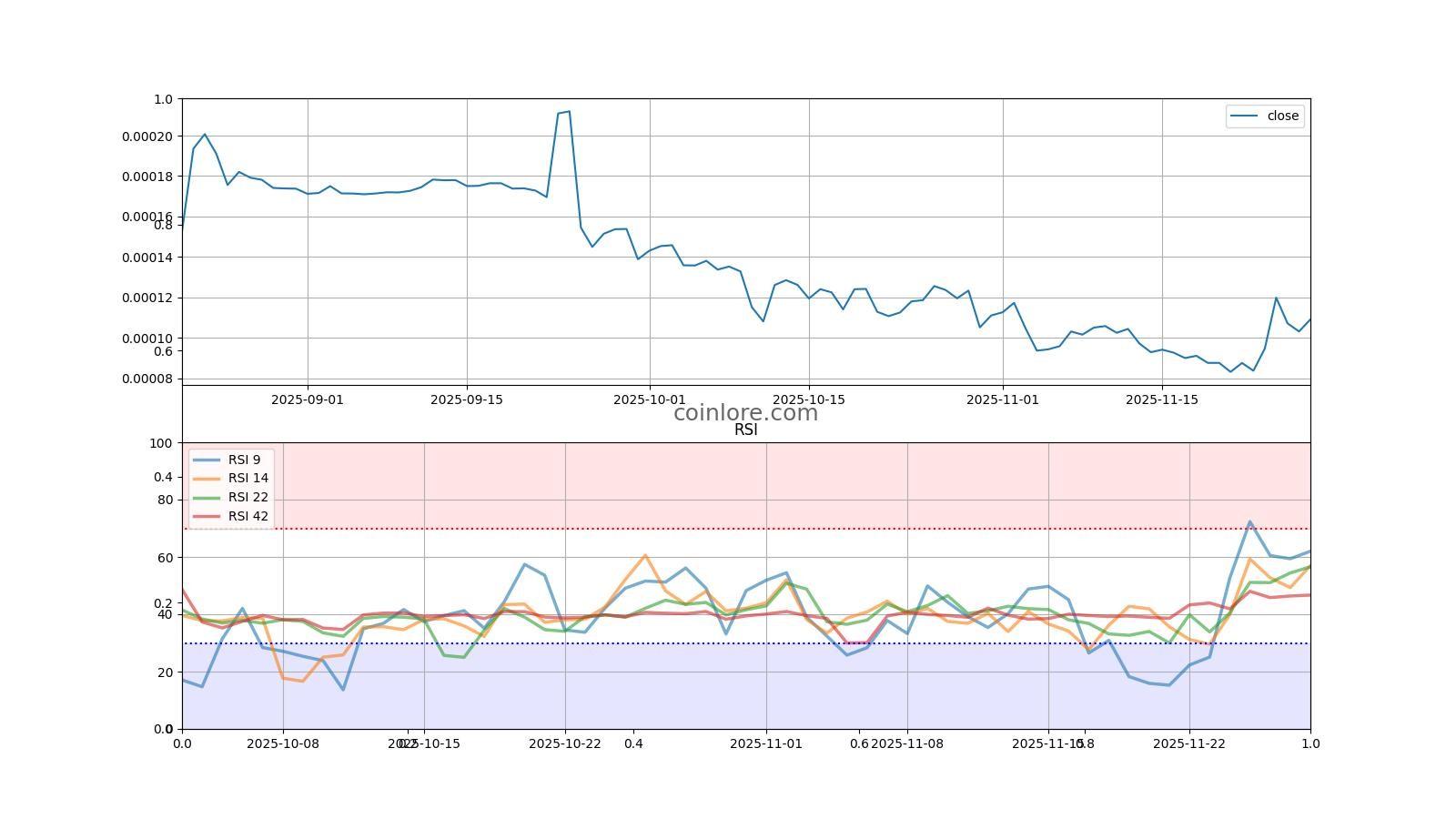 VestChain RSI indicator