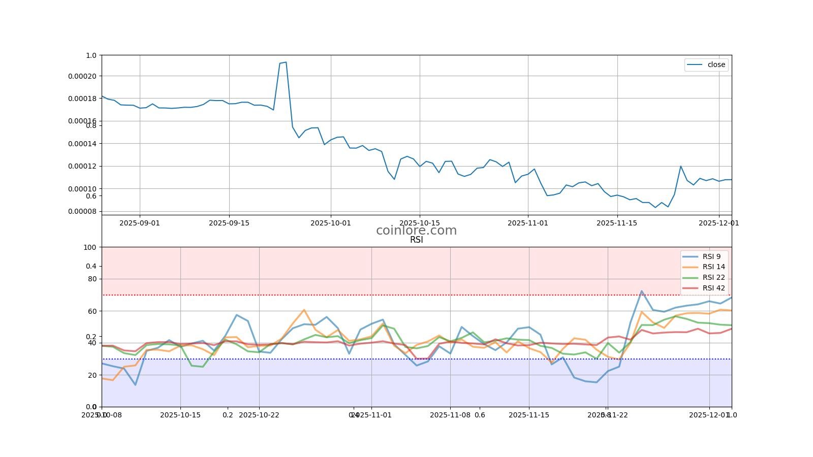 VestChain RSI indicator