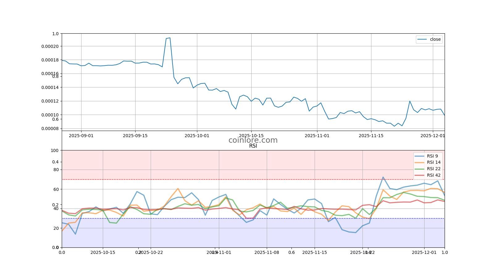 VestChain RSI indicator