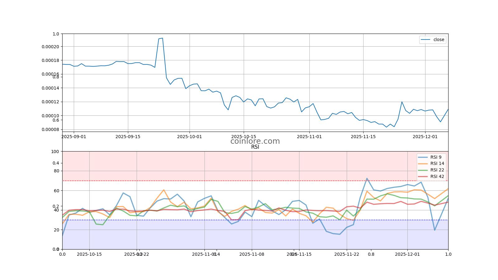 VestChain RSI indicator