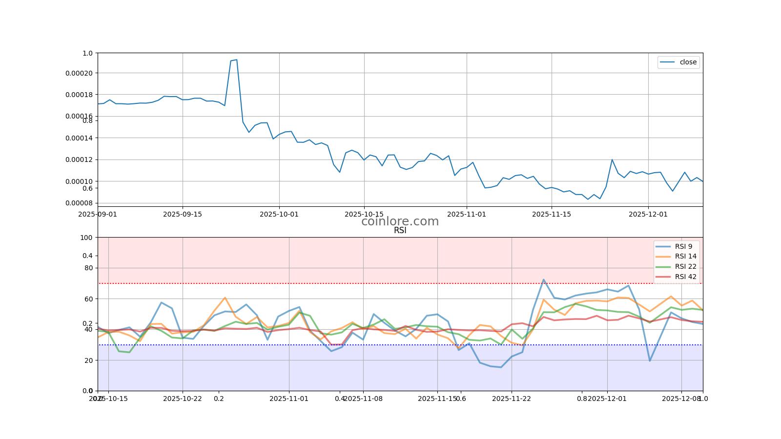 VestChain RSI indicator