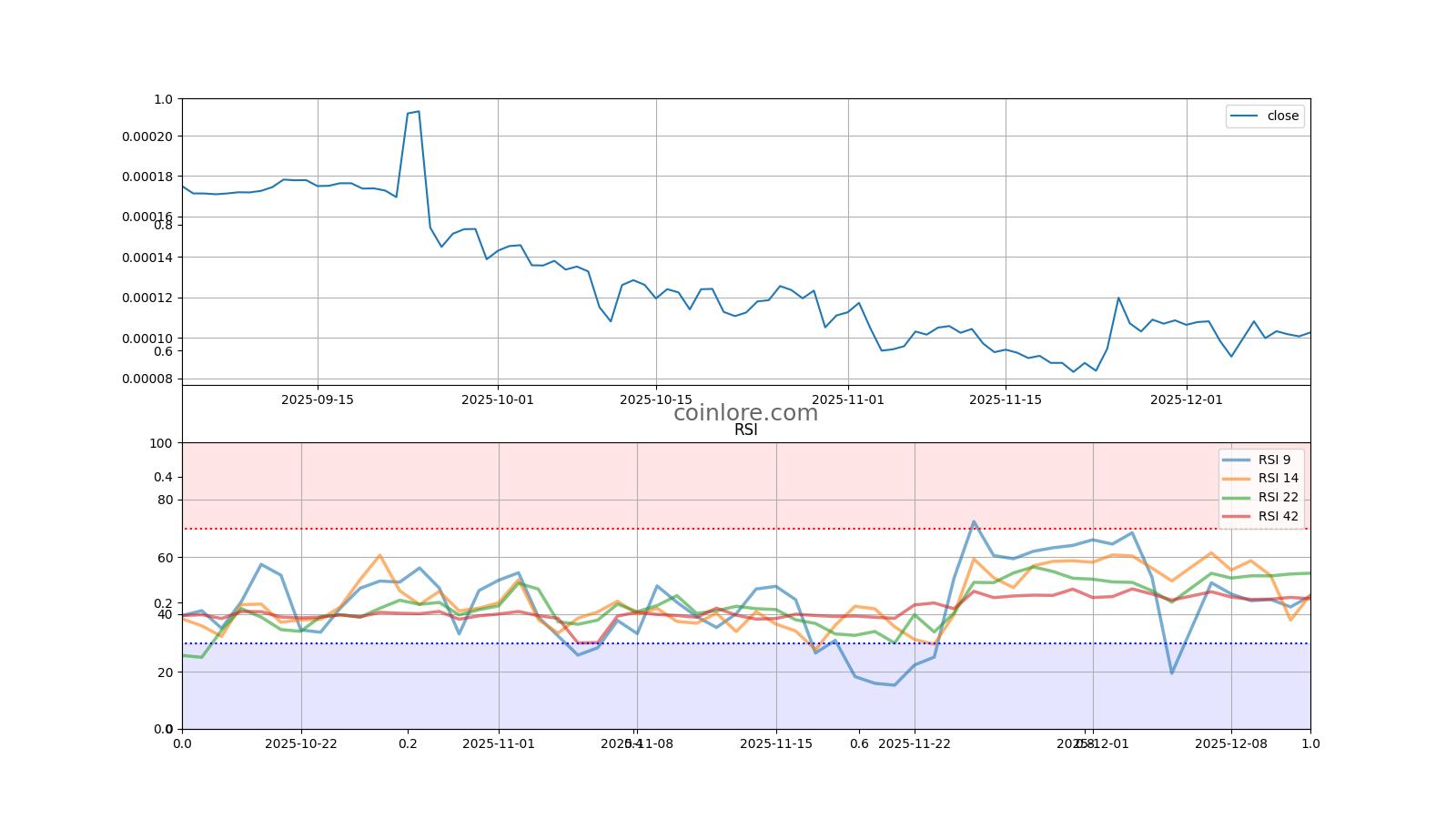 VestChain RSI indicator