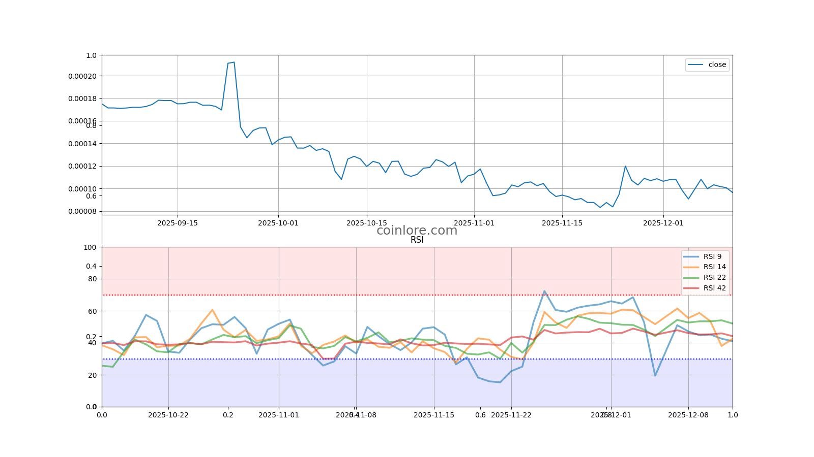 VestChain RSI indicator