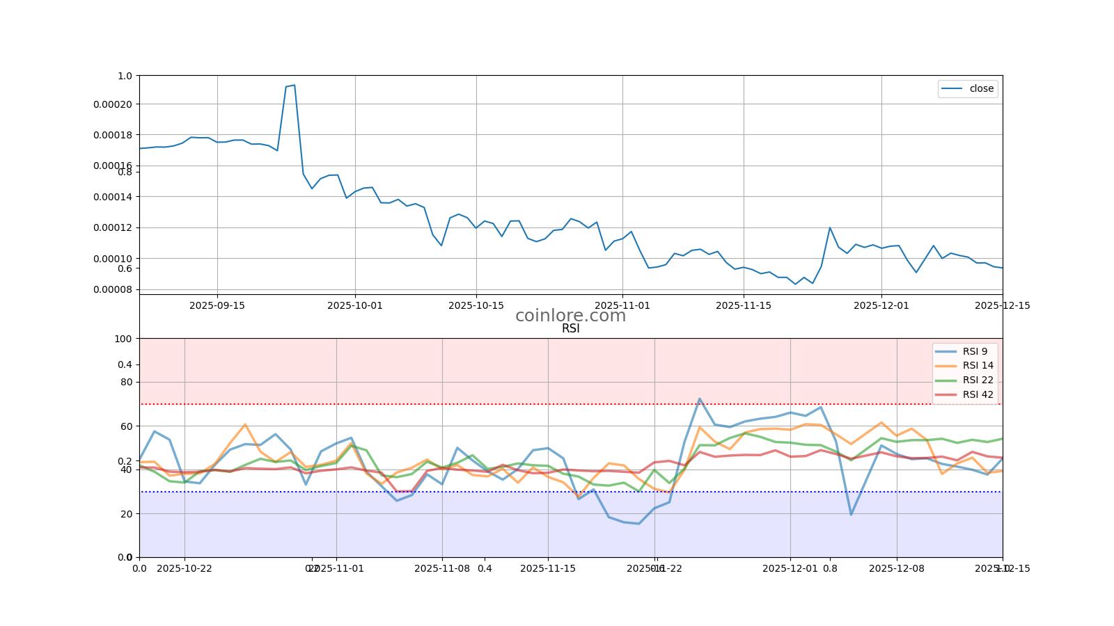 VestChain RSI indicator