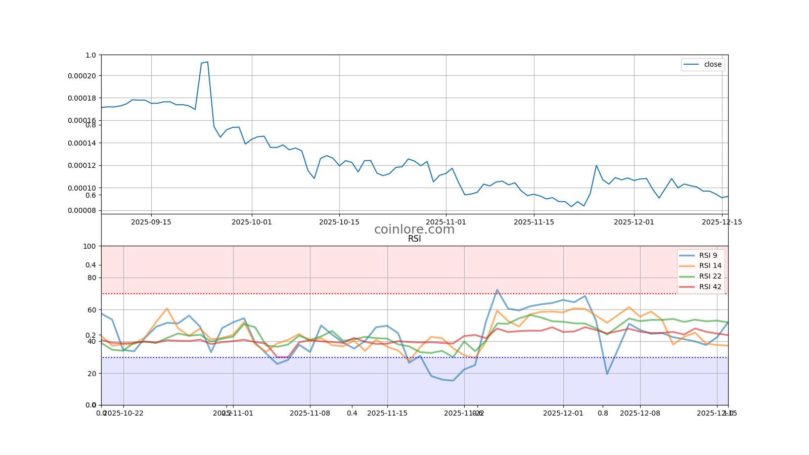 VestChain RSI indicator