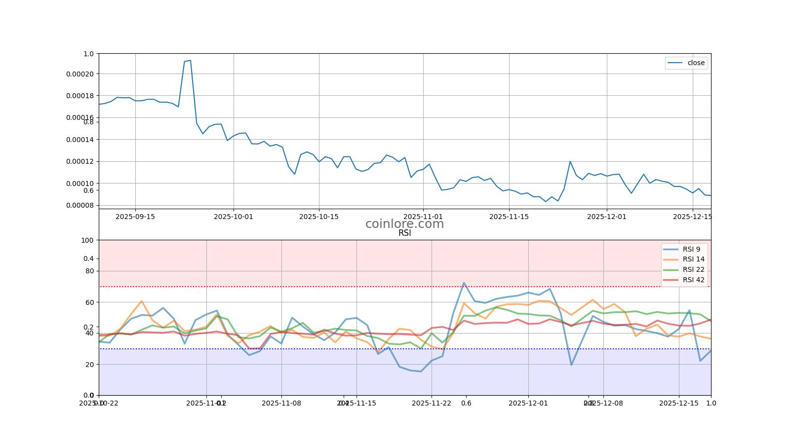 VestChain RSI indicator