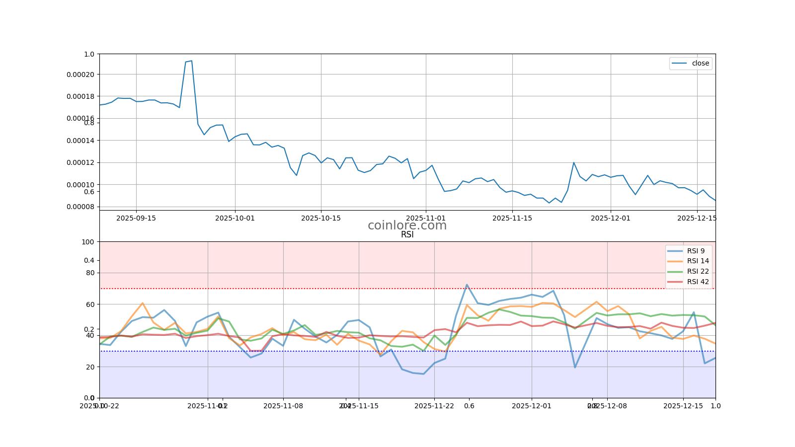 VestChain RSI indicator