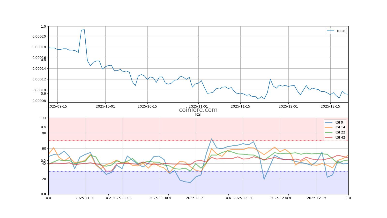 VestChain RSI indicator