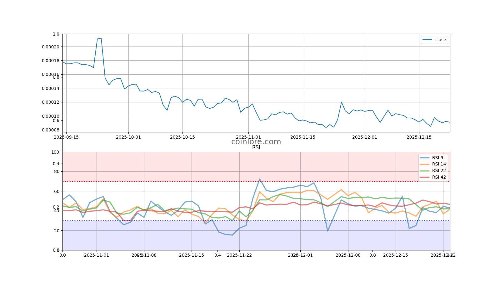 VestChain RSI indicator