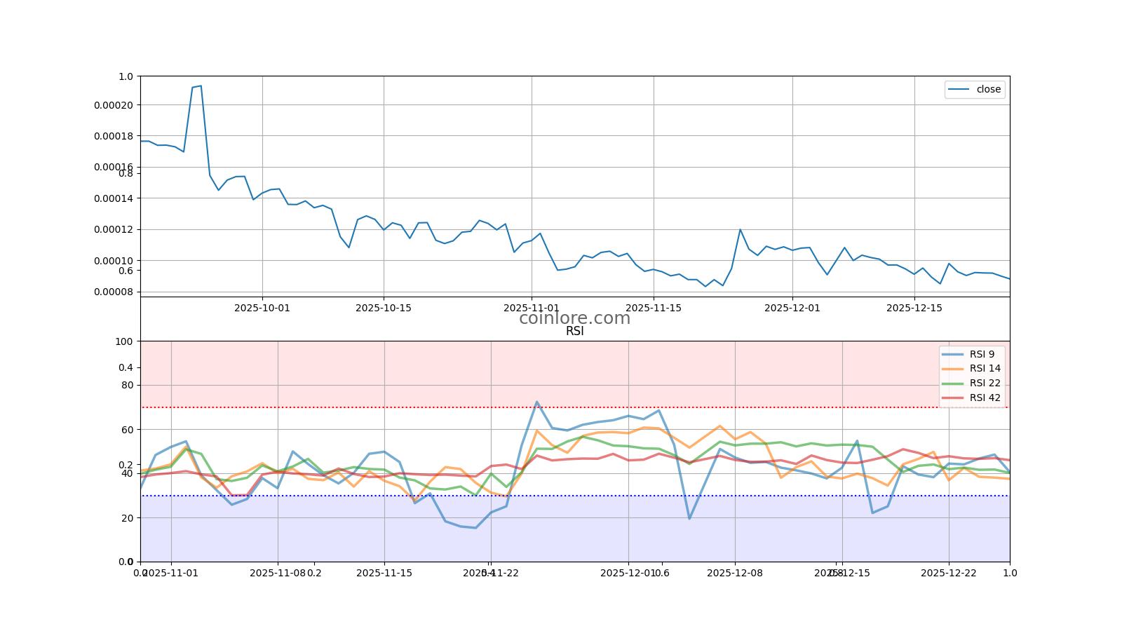 VestChain RSI indicator