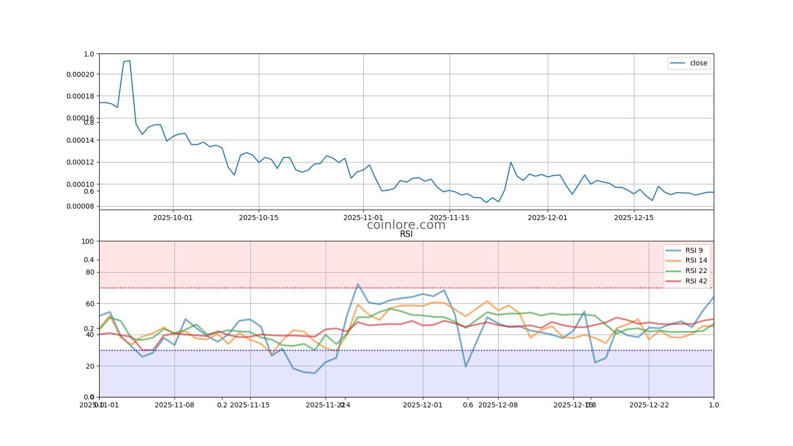 VestChain RSI indicator