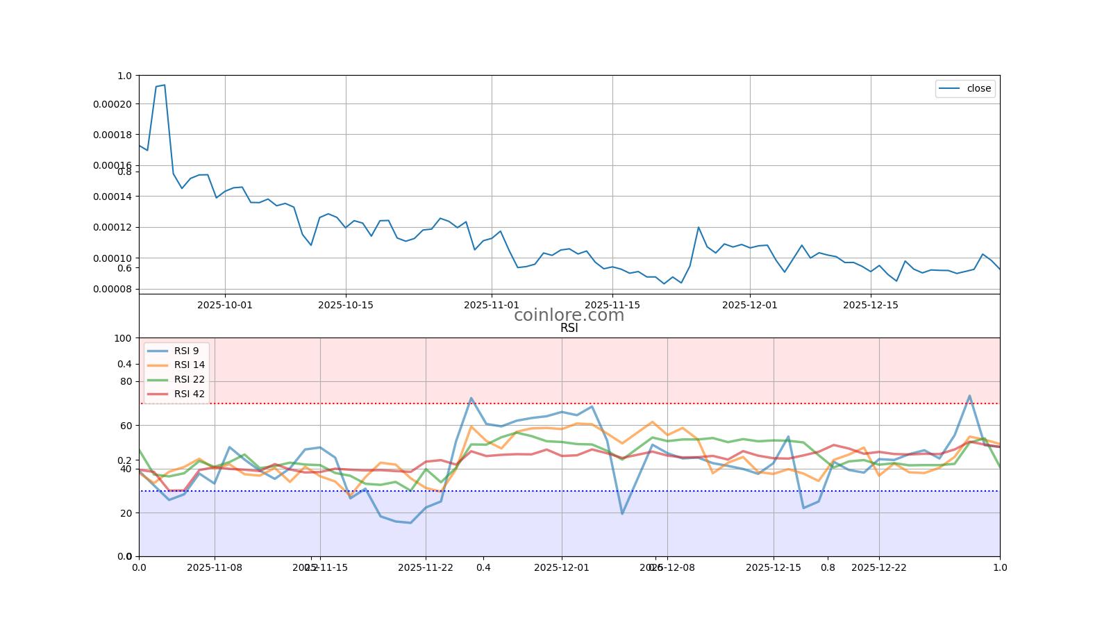 VestChain RSI indicator