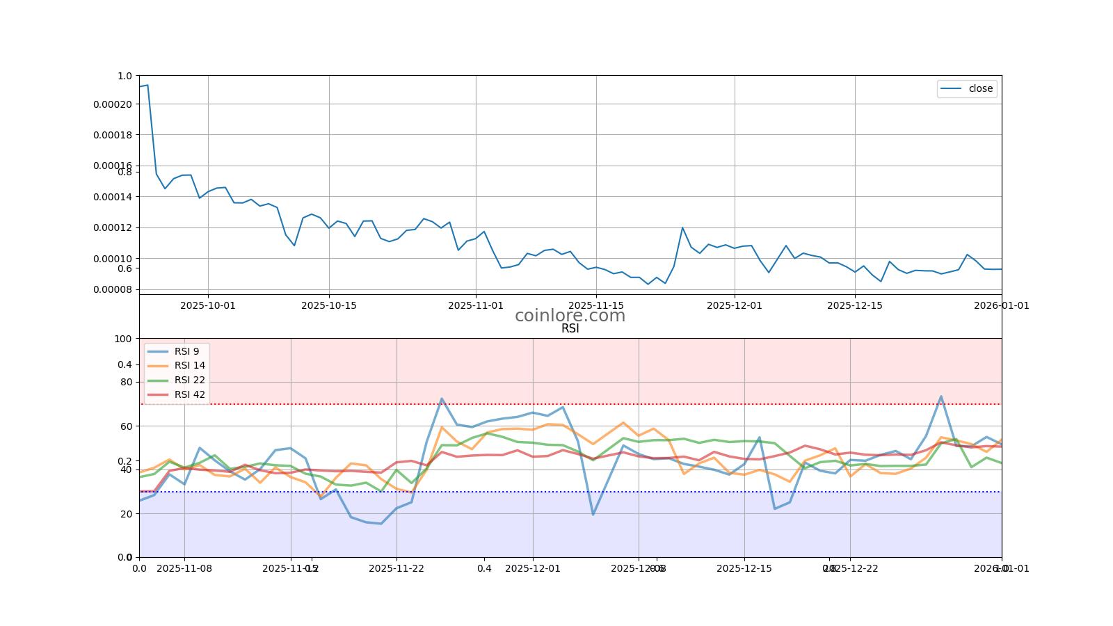 VestChain RSI indicator