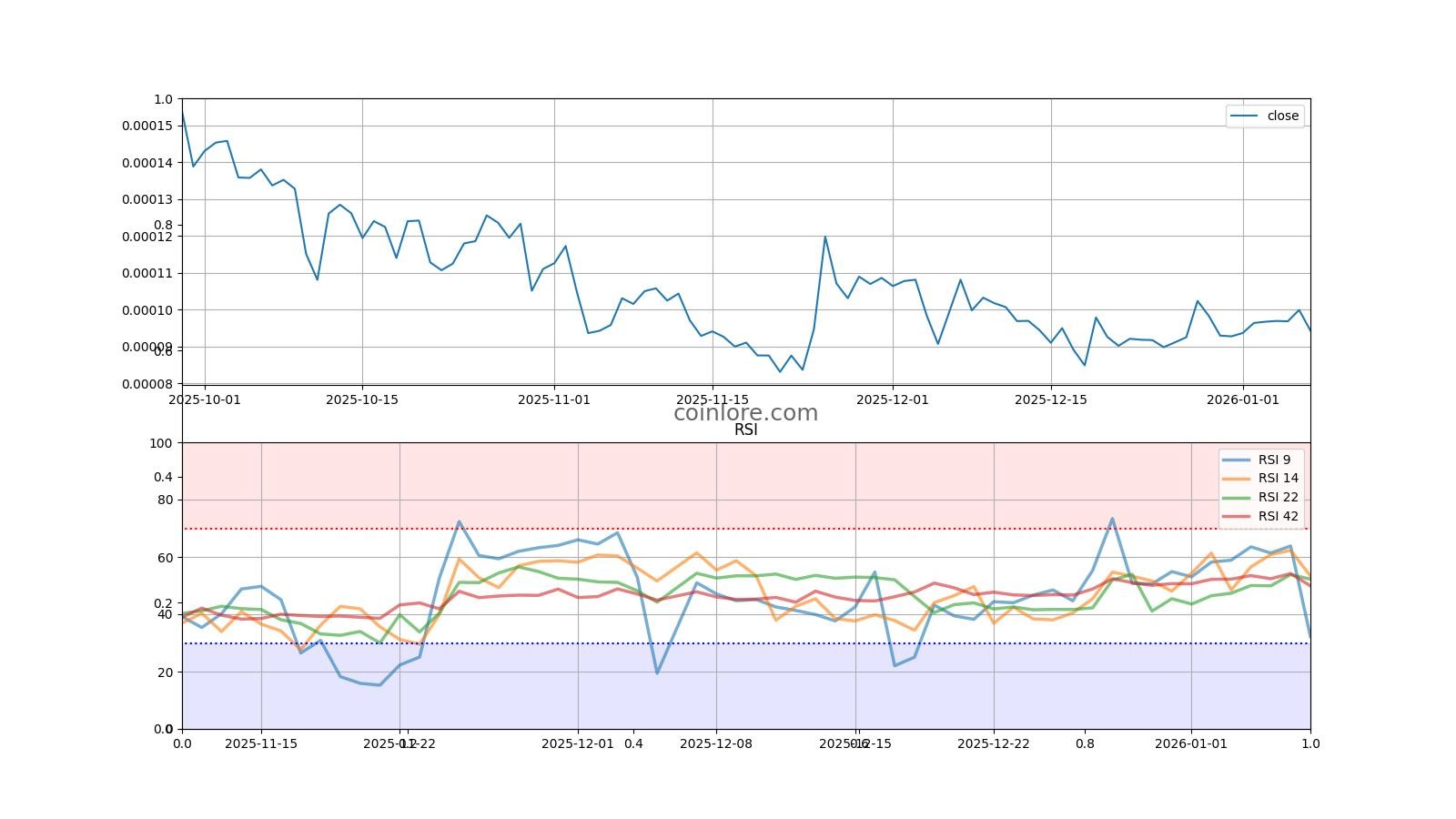 VestChain RSI indicator