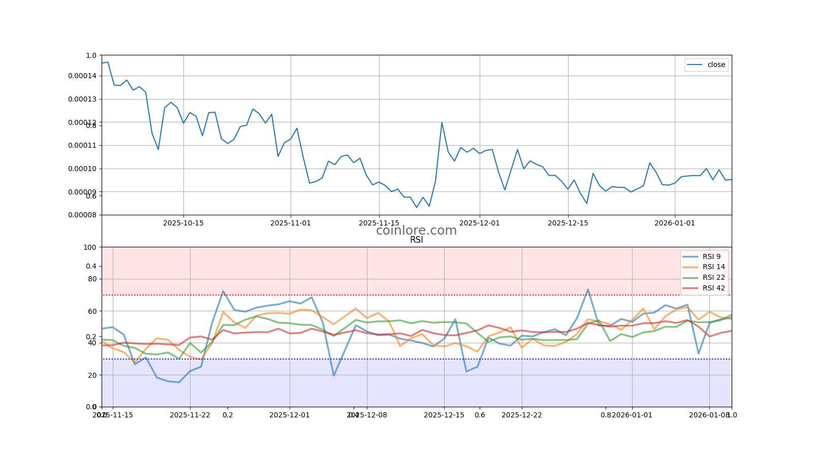 VestChain RSI indicator
