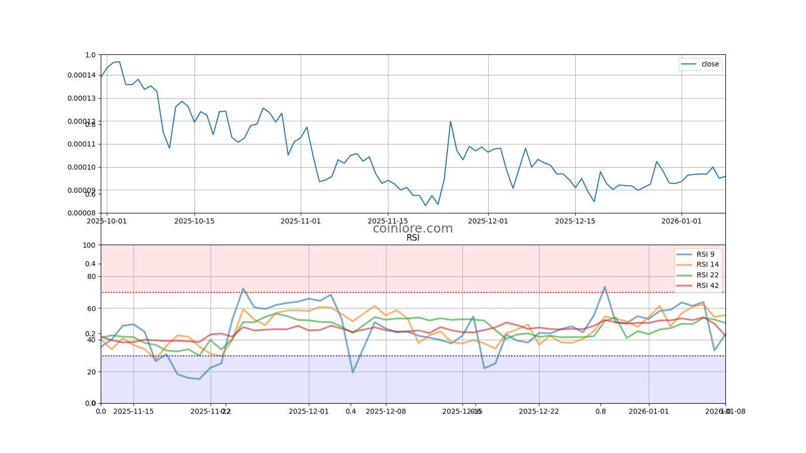 VestChain RSI indicator