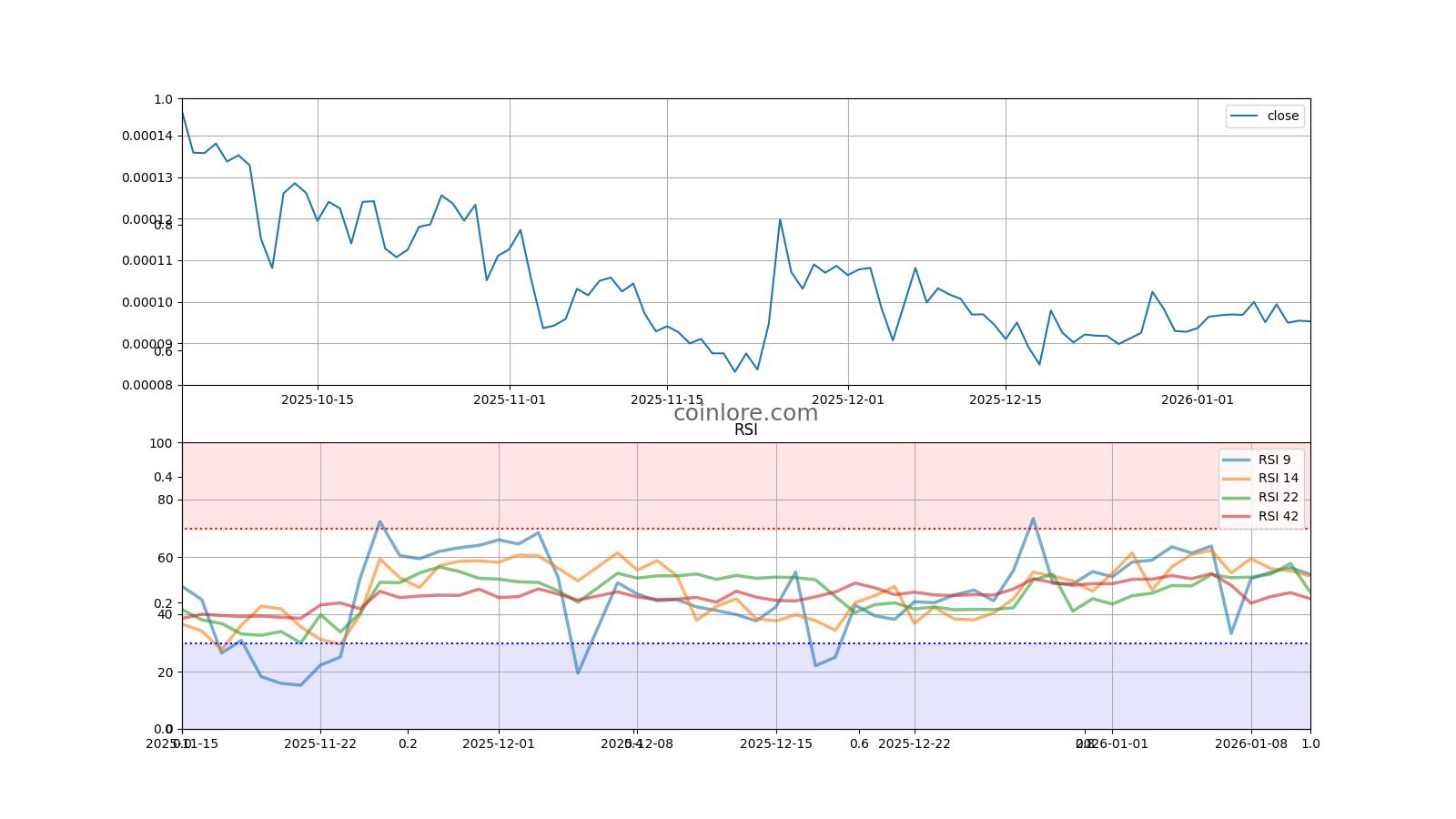 VestChain RSI indicator