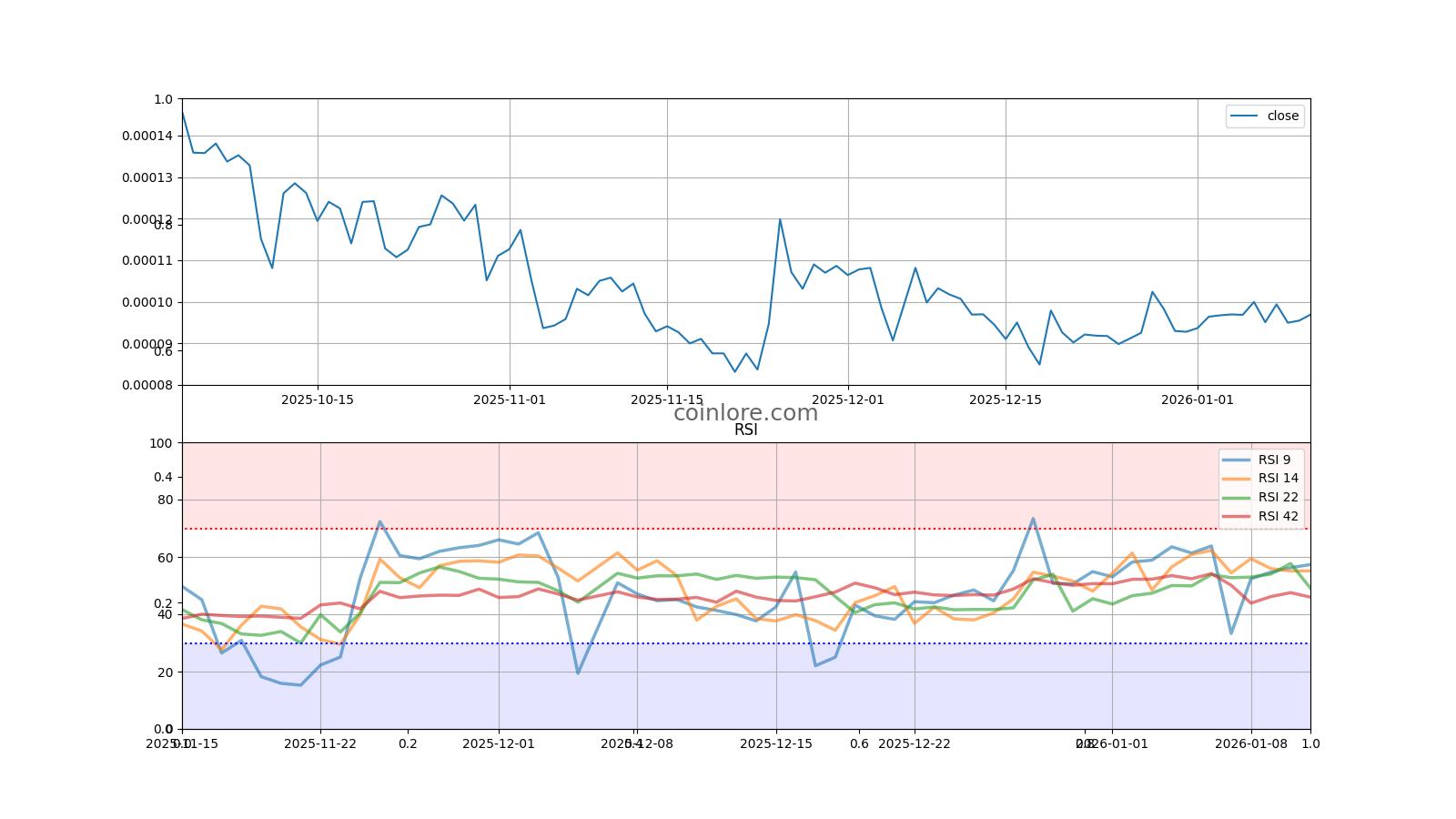 VestChain RSI indicator