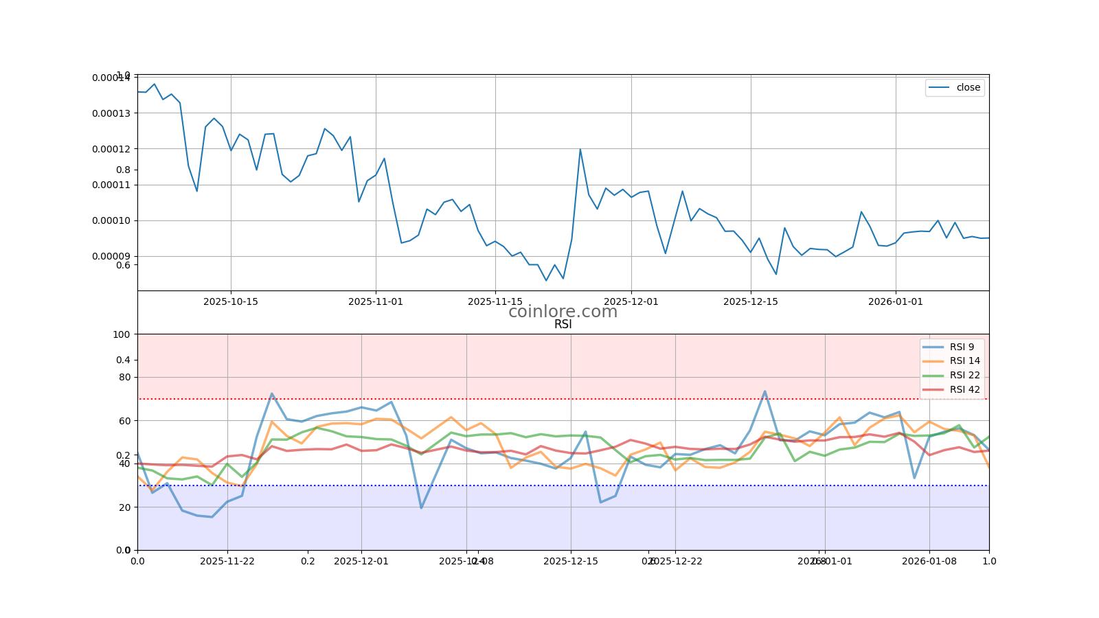 VestChain RSI indicator