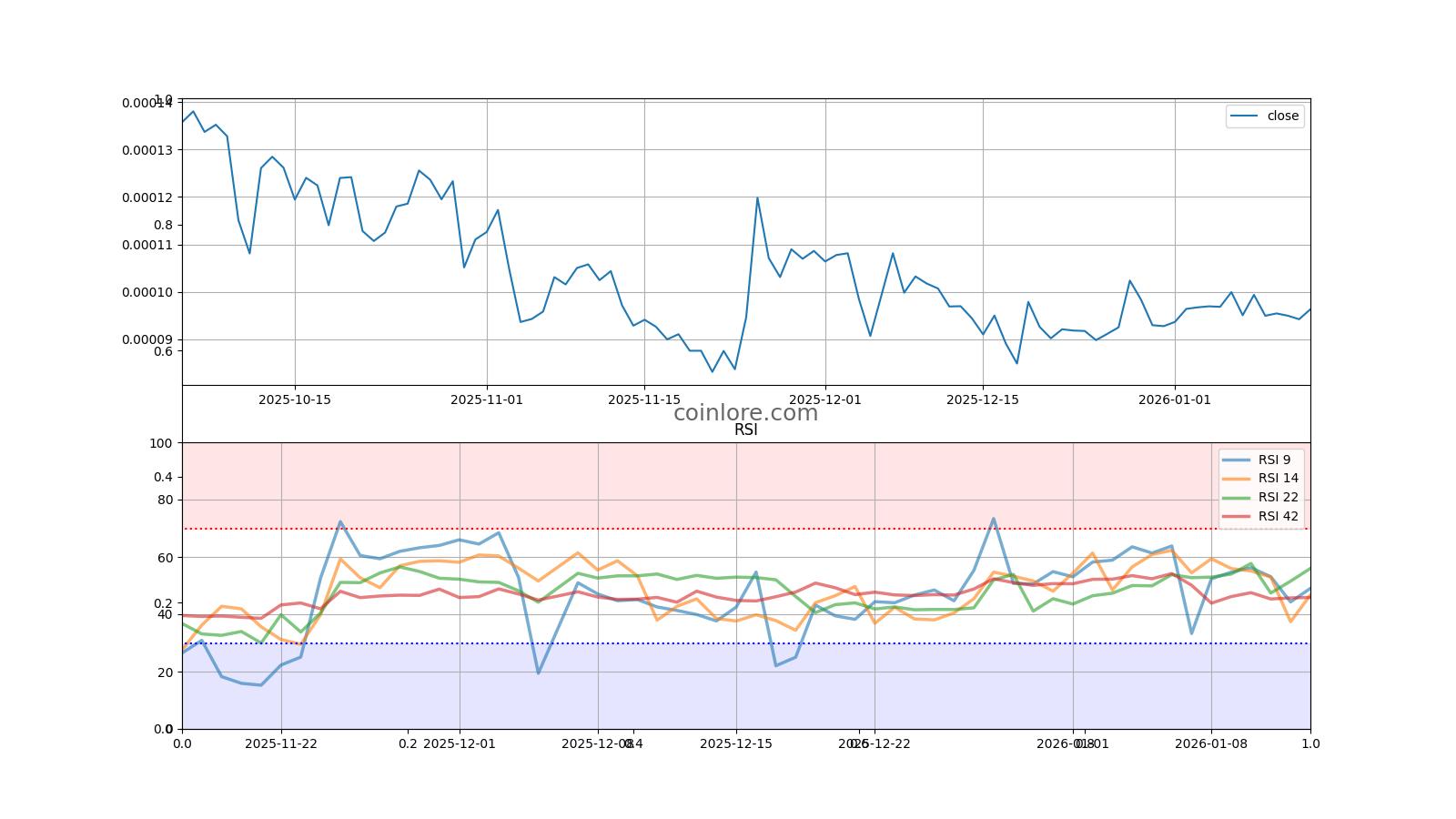 VestChain RSI indicator