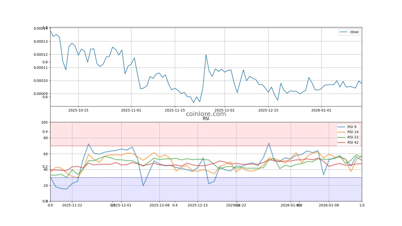 VestChain RSI indicator