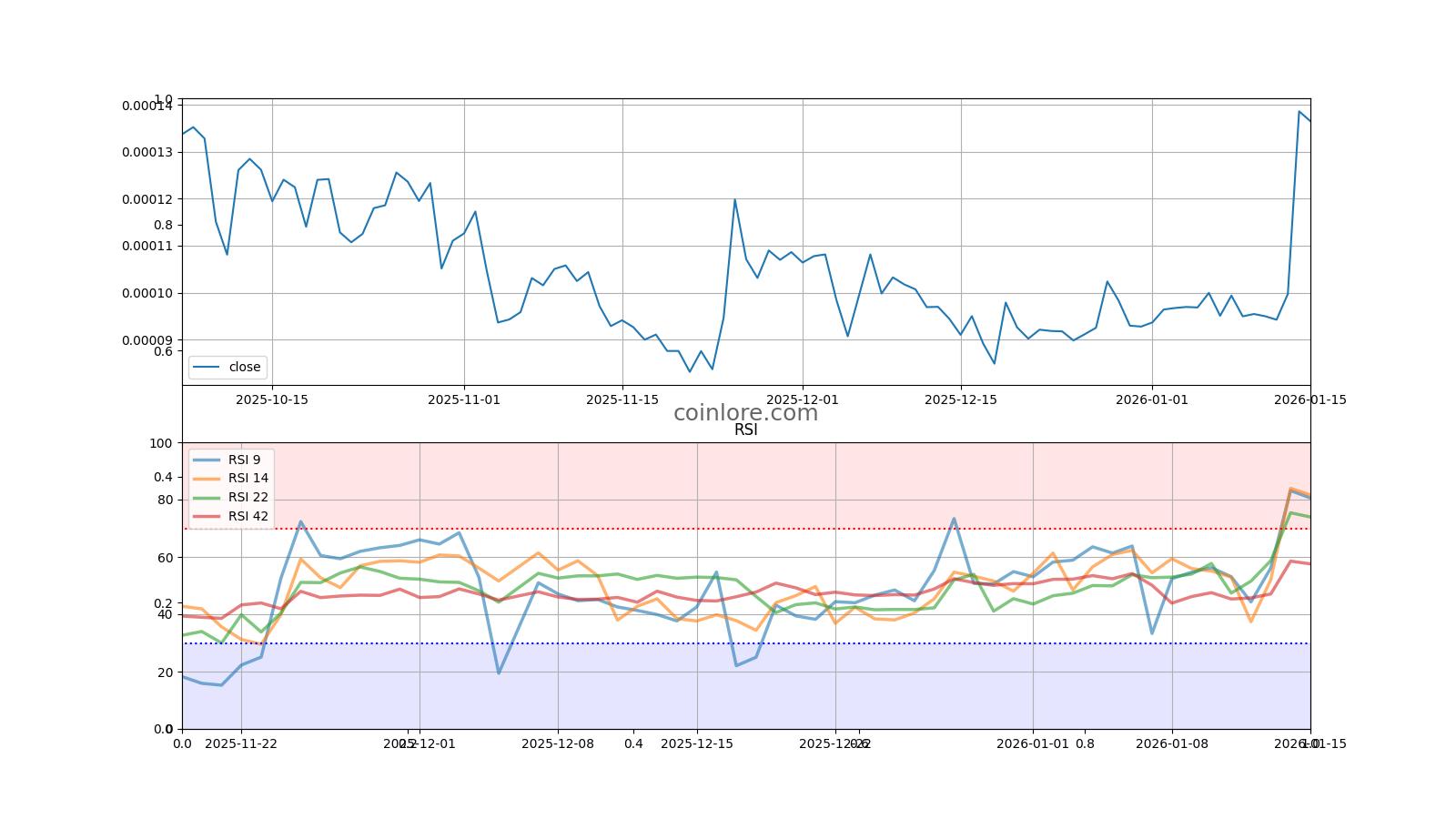 VestChain RSI indicator