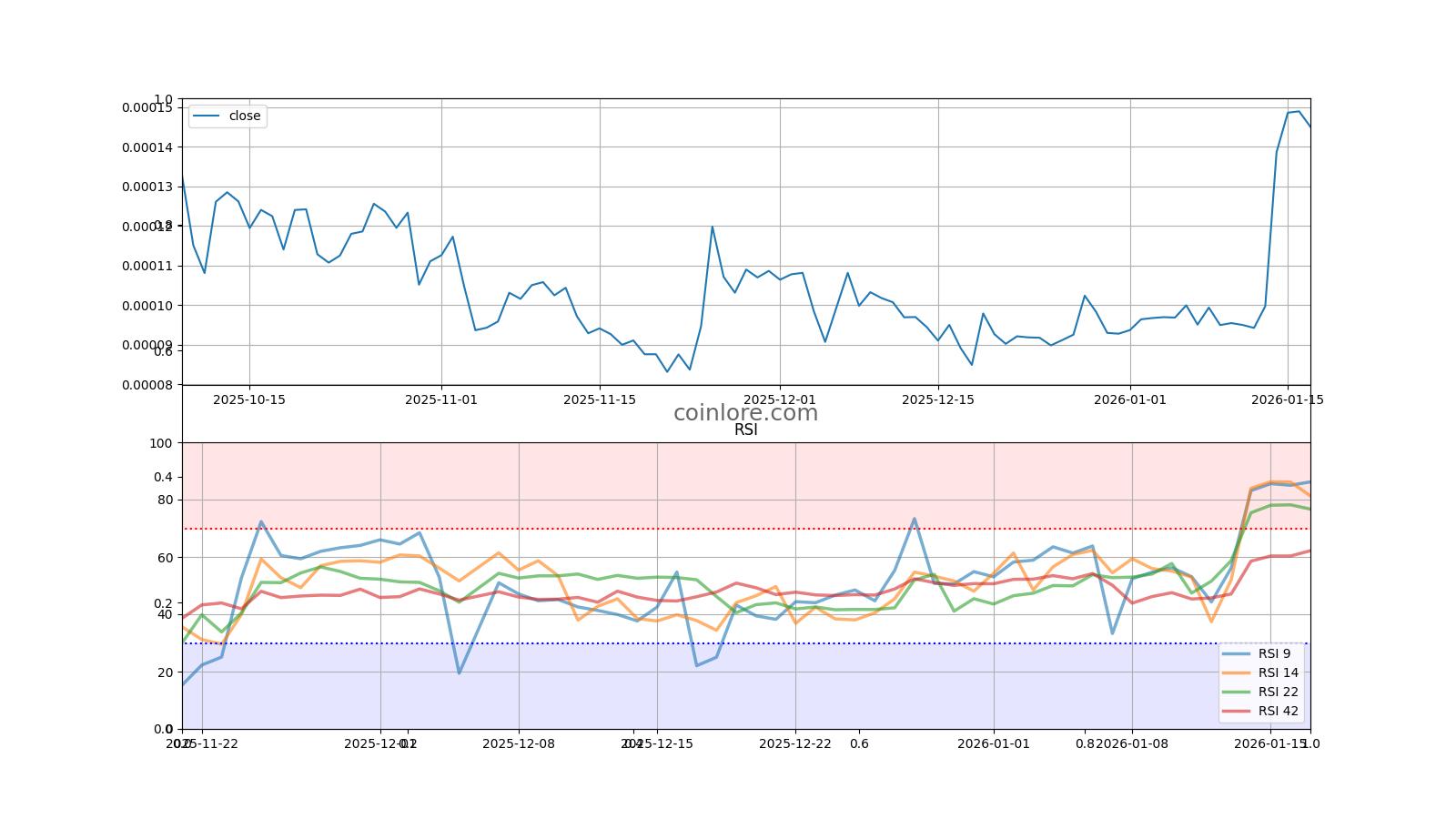 VestChain RSI indicator