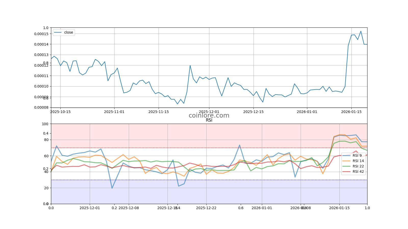 VestChain RSI indicator