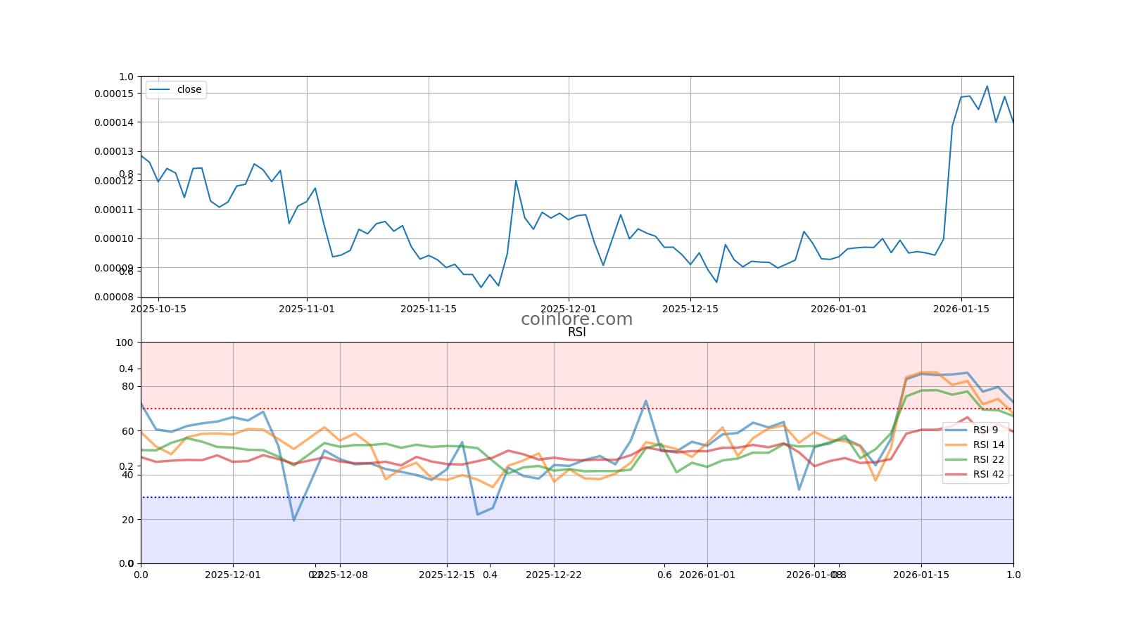 VestChain RSI indicator