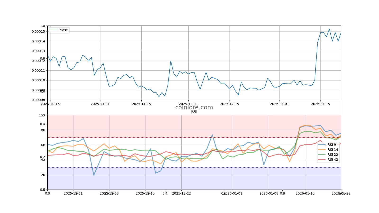 VestChain RSI indicator