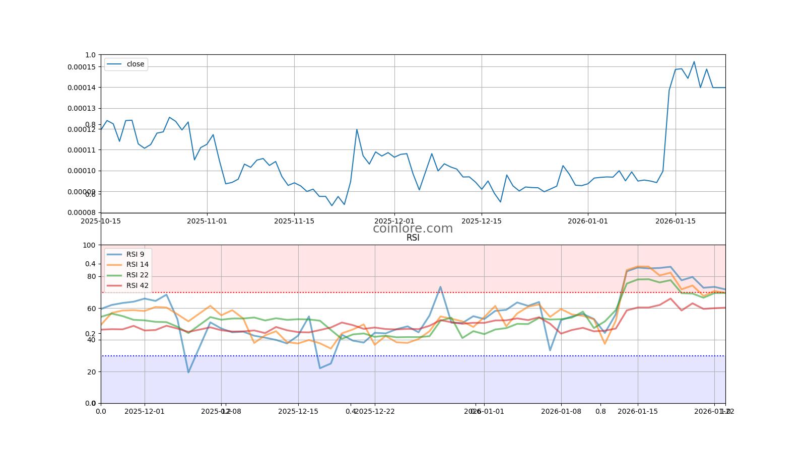 VestChain RSI indicator