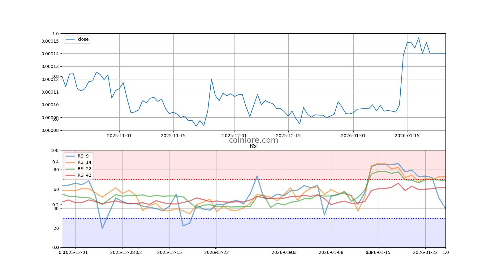 VestChain RSI indicator