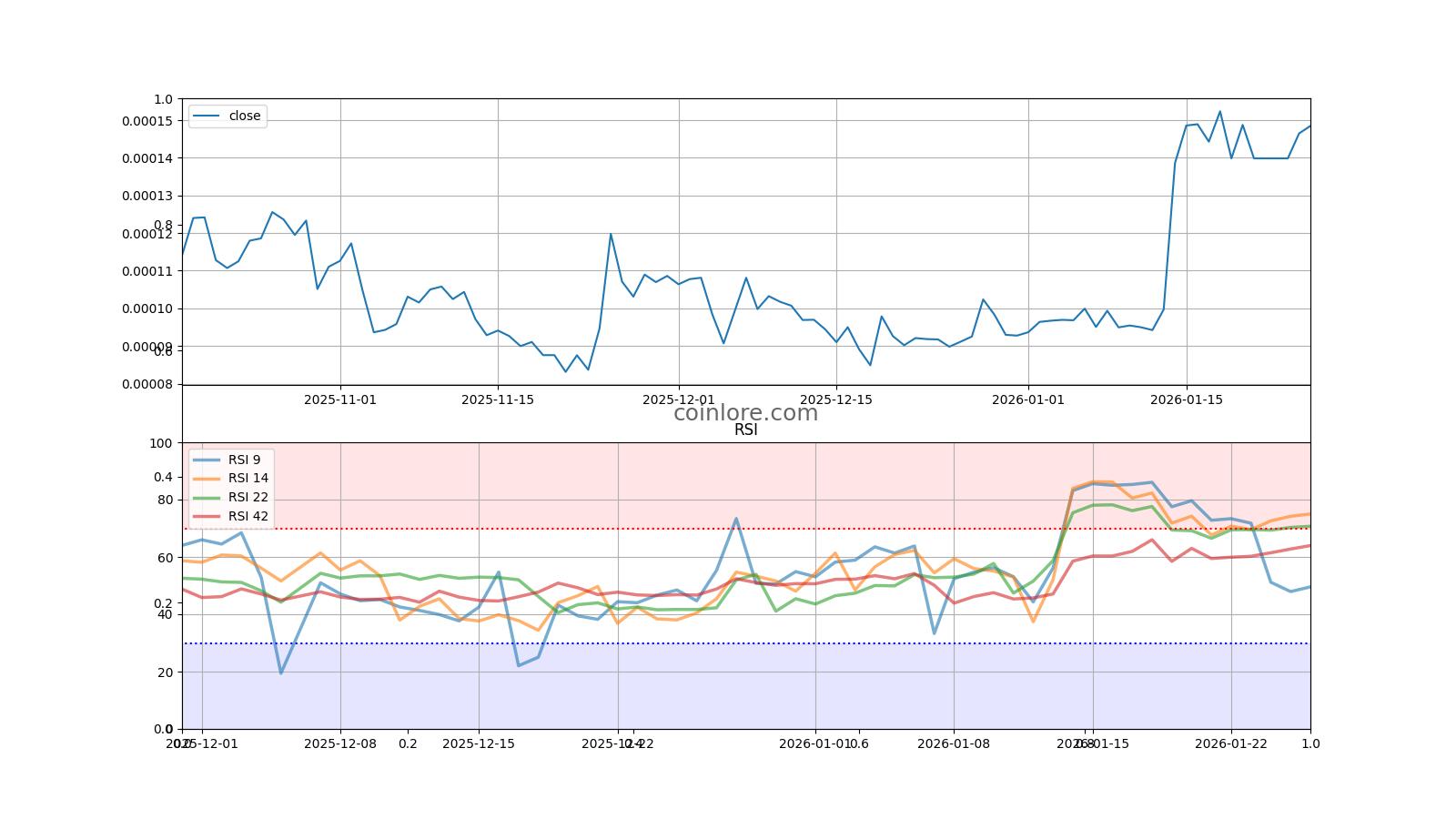 VestChain RSI indicator