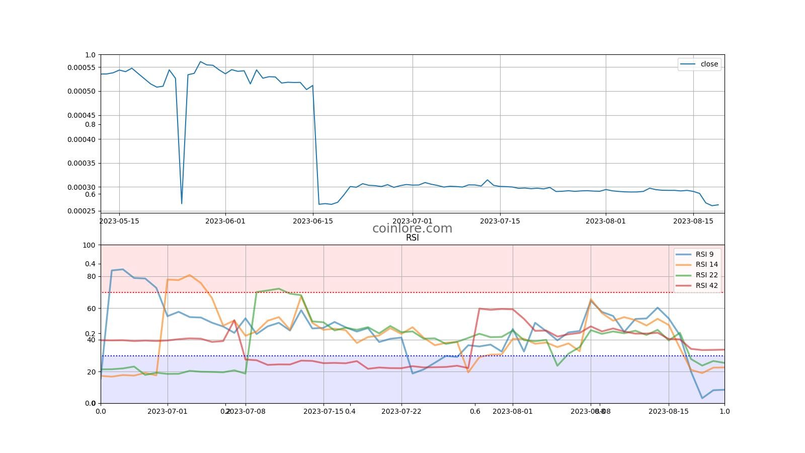 VestChain RSI indicator