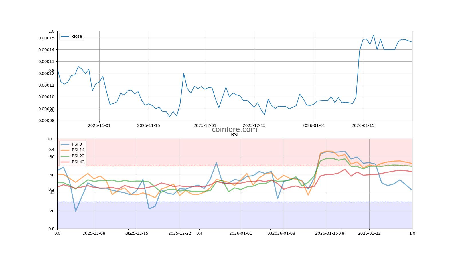 VestChain RSI indicator