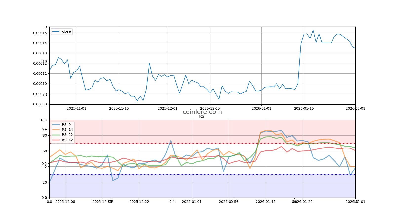 VestChain RSI indicator