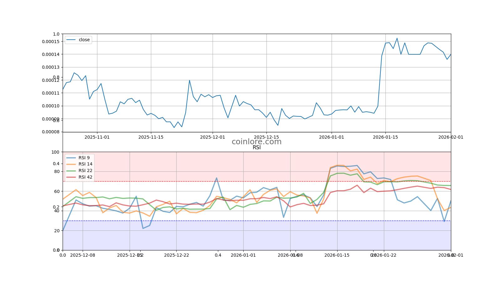 VestChain RSI indicator