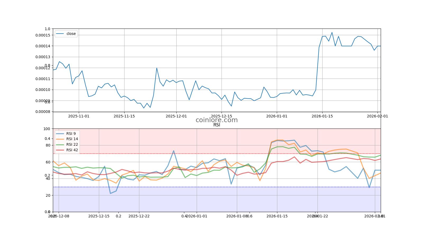VestChain RSI indicator
