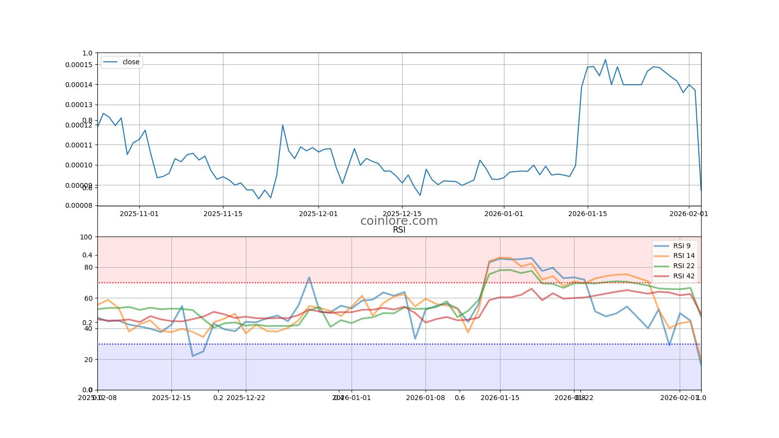 VestChain RSI indicator