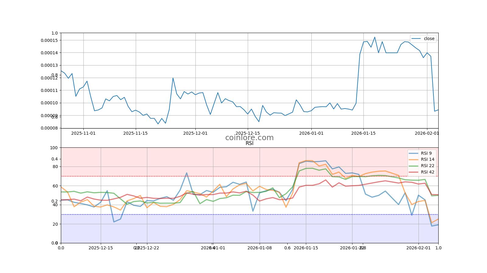 VestChain RSI indicator