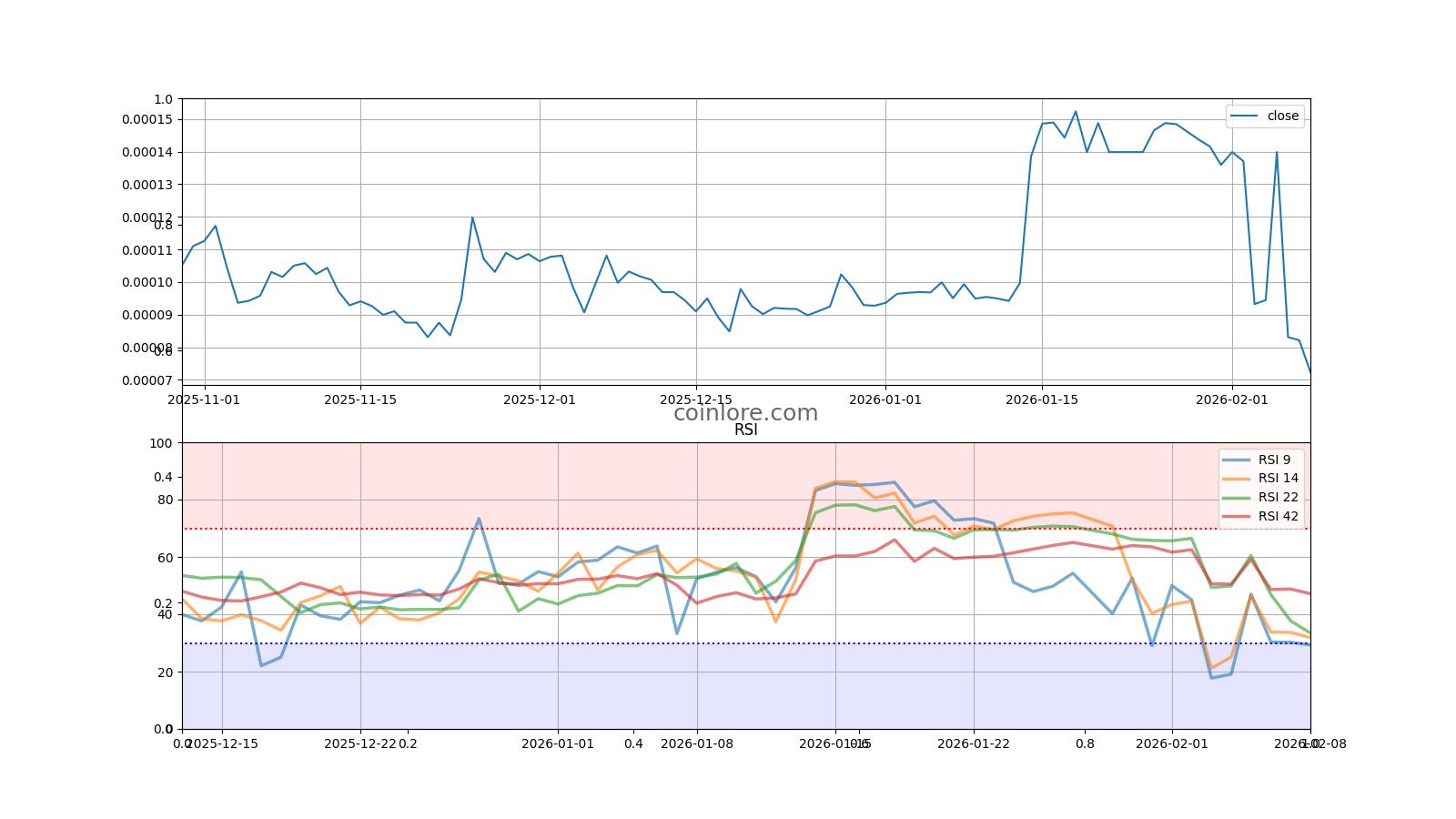 VestChain RSI indicator