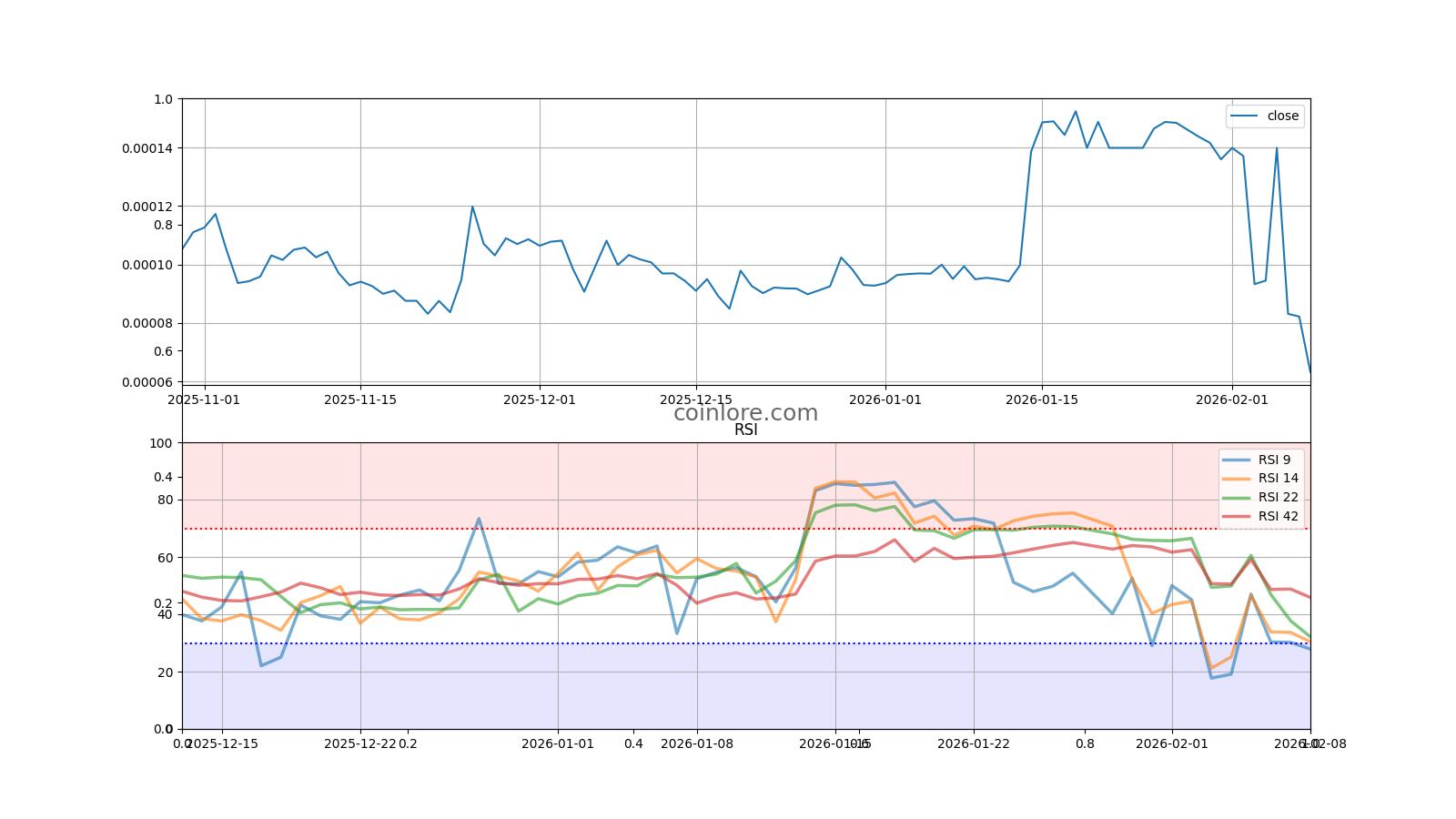 VestChain RSI indicator