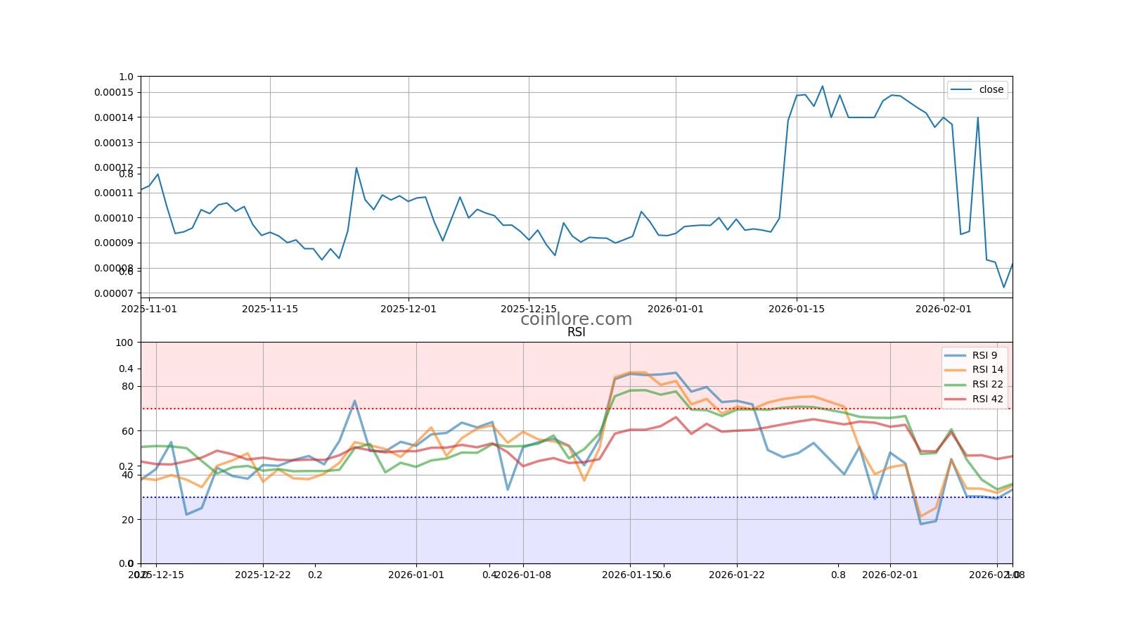 VestChain RSI indicator