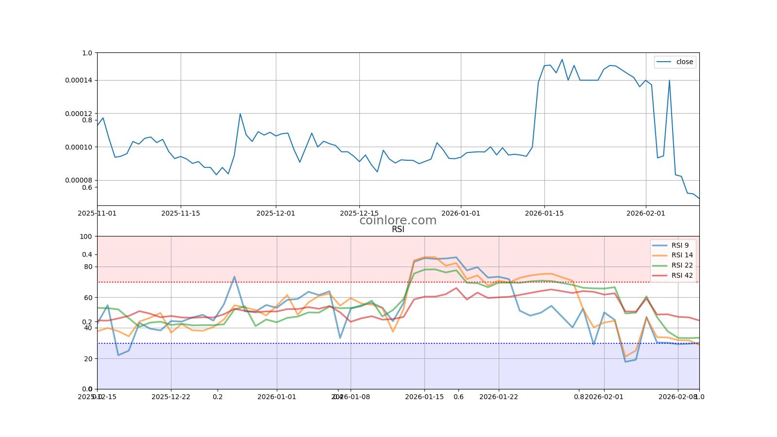 VestChain RSI indicator