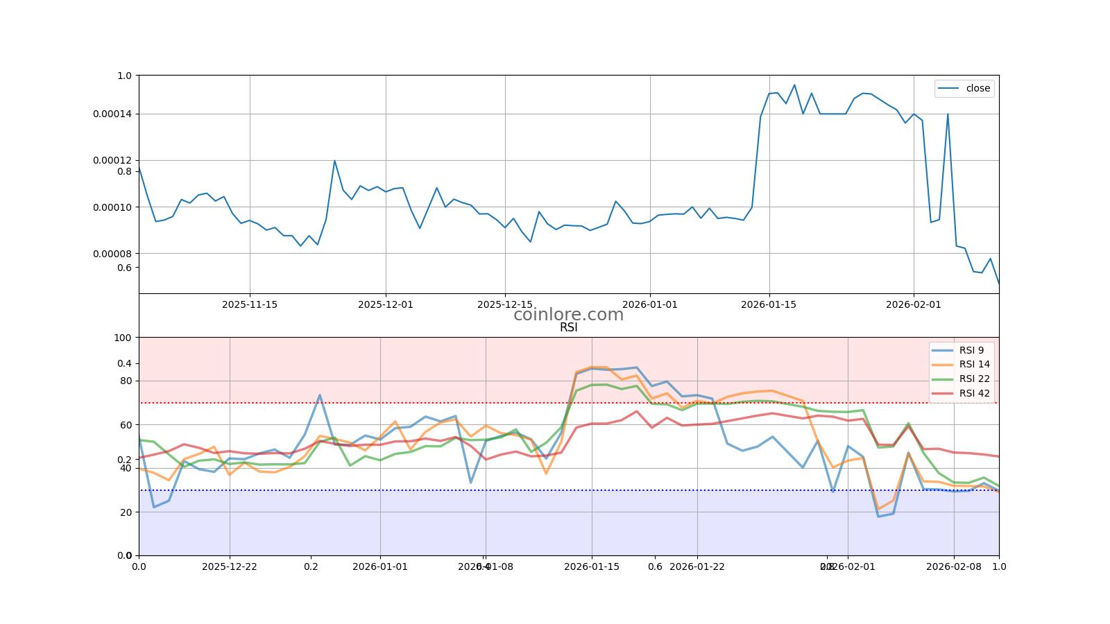 VestChain RSI indicator