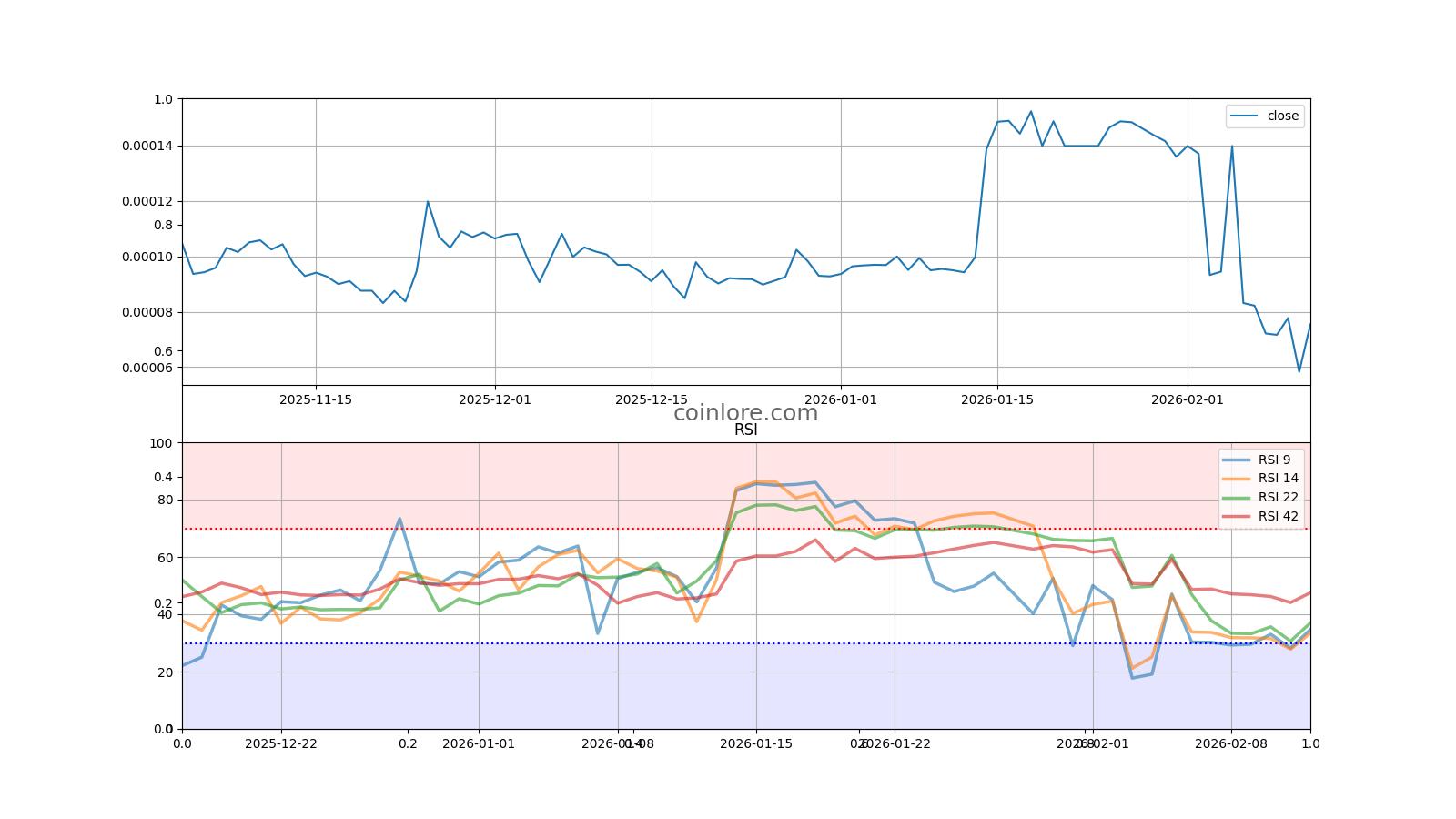 VestChain RSI indicator