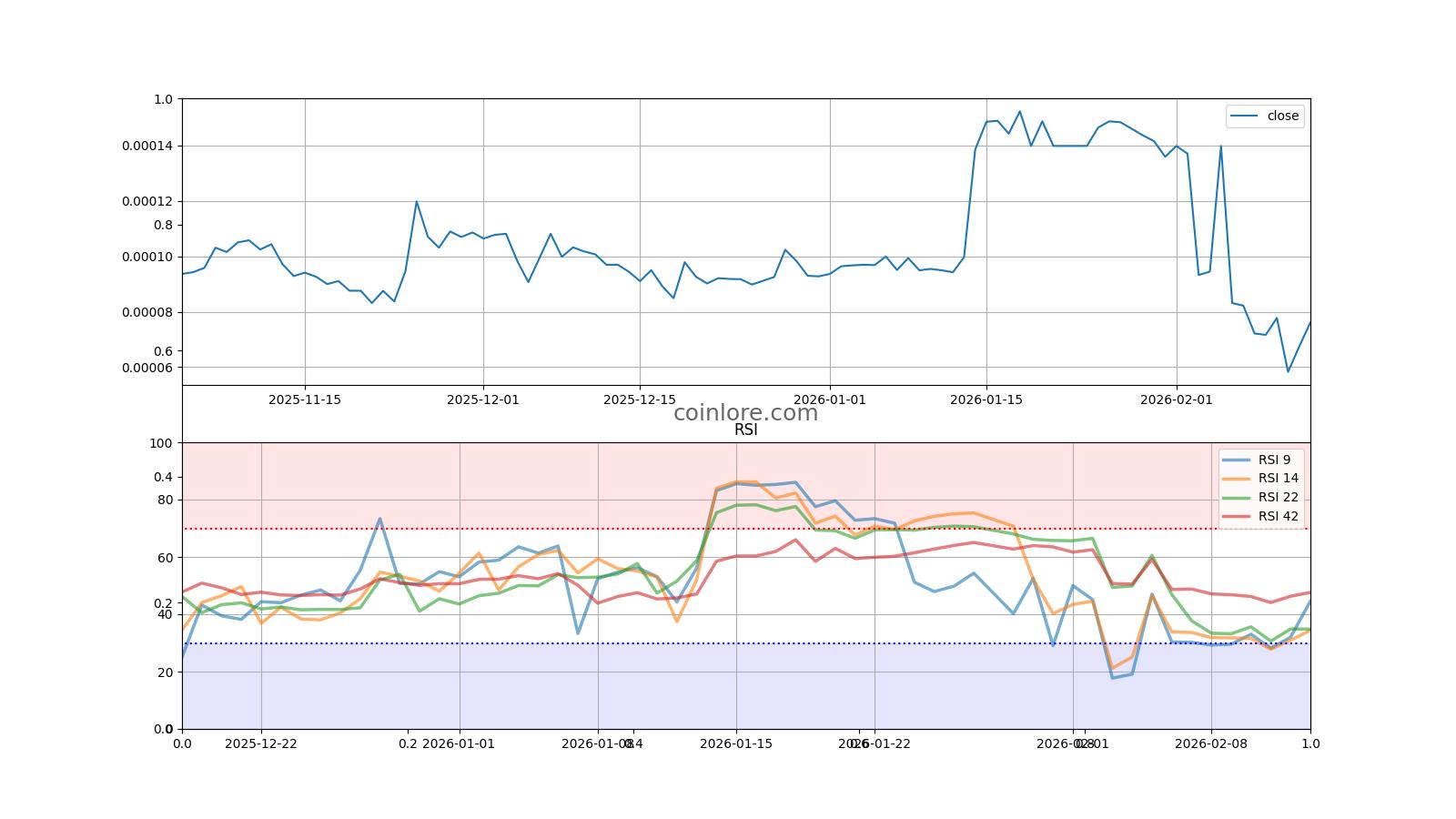 VestChain RSI indicator