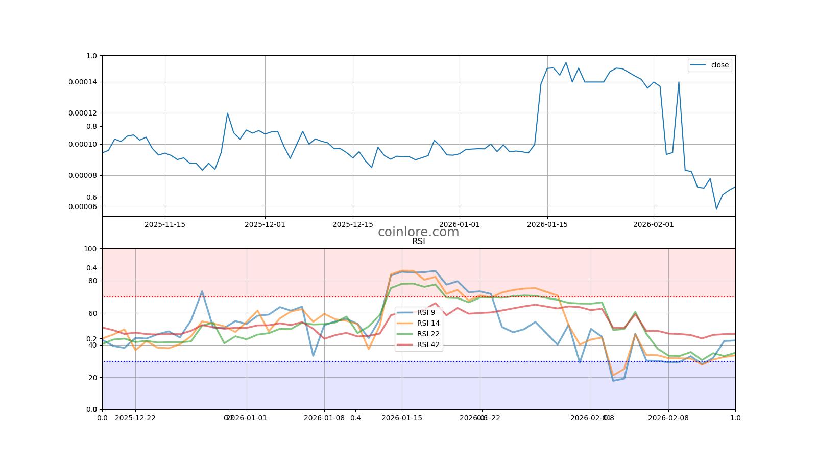 VestChain RSI indicator