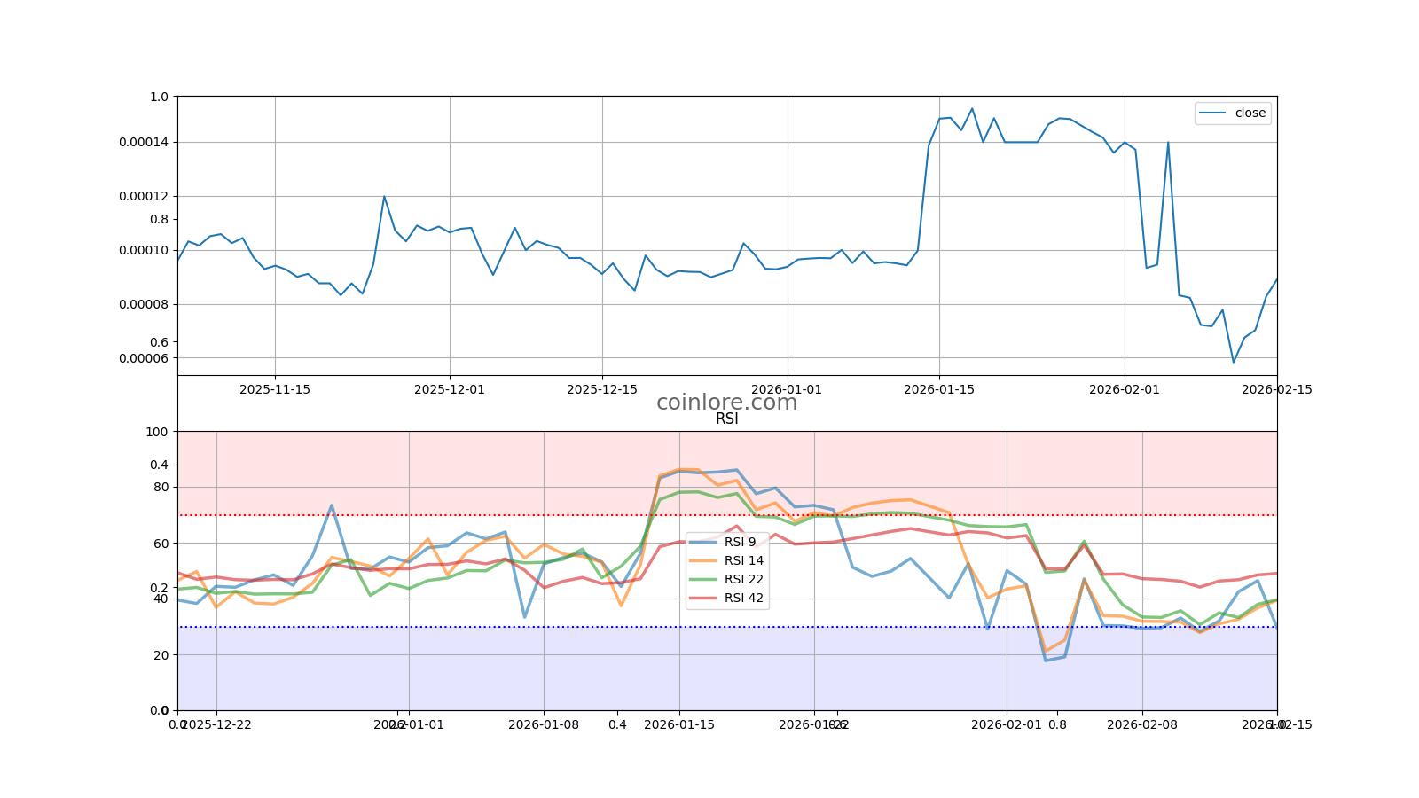 VestChain RSI indicator
